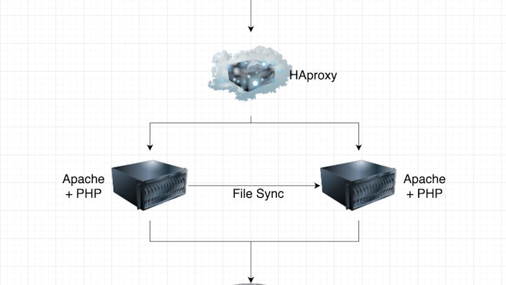 Introduction To Load Balancing With Haproxy